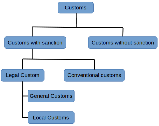 Sources of Law | Part 1 | Jurisprudence – Dr. Ganesh Visavale