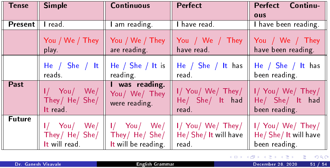 Tenses | Grammar | English – Dr. Ganesh Visavale
